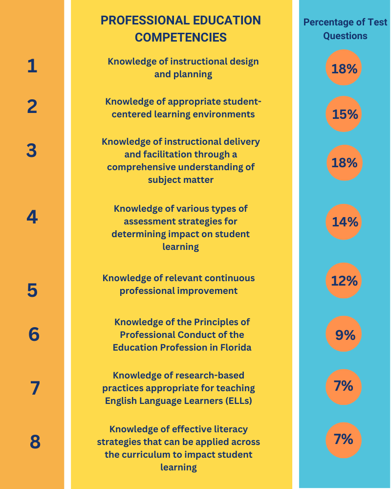 Mastery of Professional Preparation and Education Competence